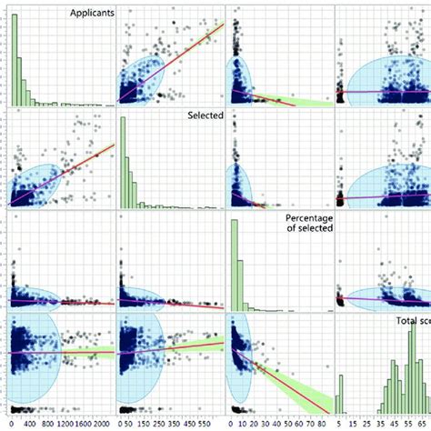 Correlation Matrices And Histograms Between Continuous Variables Of