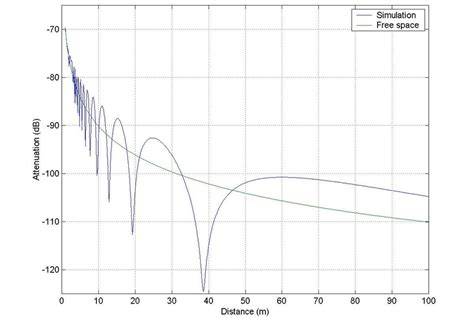 Attenuation As A Function Of Distance Between Transmitter And Receiver