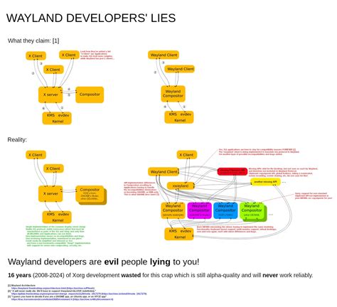 比較x11與wayland。2024年了，你是否該切換到wayland，拋棄x視窗系統 · Ivon的部落格