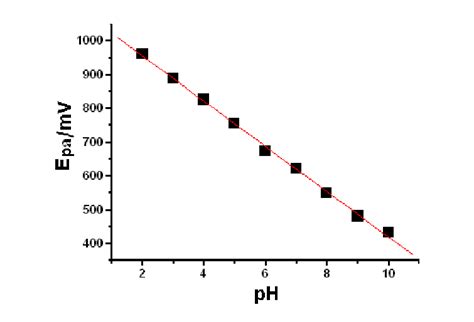 Effect Of The Solution Ph On The Anodic Peak Potential Containing 32 ×