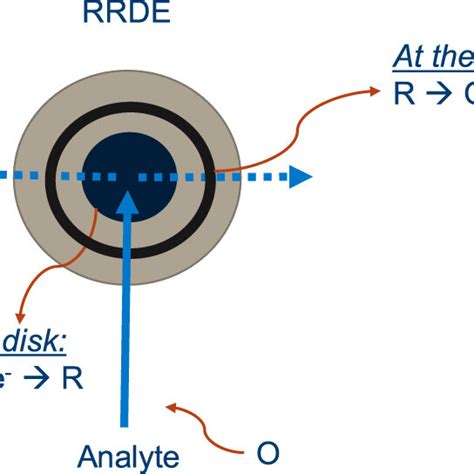 Illustration Of The Convection Pattern At The Rotating Ring Disk Electrode Download