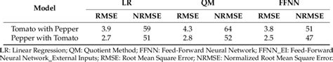 Results In Of Day Ahead Forecasting Methods Using Base Model Download Table