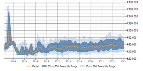 Devops Jobs In The Midlands Co Occurring Skills And Salary Benchmarking It Jobs Watch