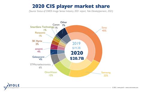 【2021】world Share Of Cmos Image Sensors Image Sensor Info