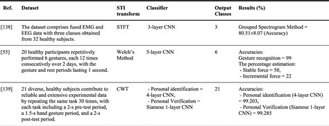 Table 1 From Signal To Image Conversion And Convolutional Neural