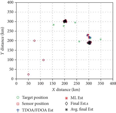 Localization Of Two Targets Using Tdoafdoa Download Scientific Diagram