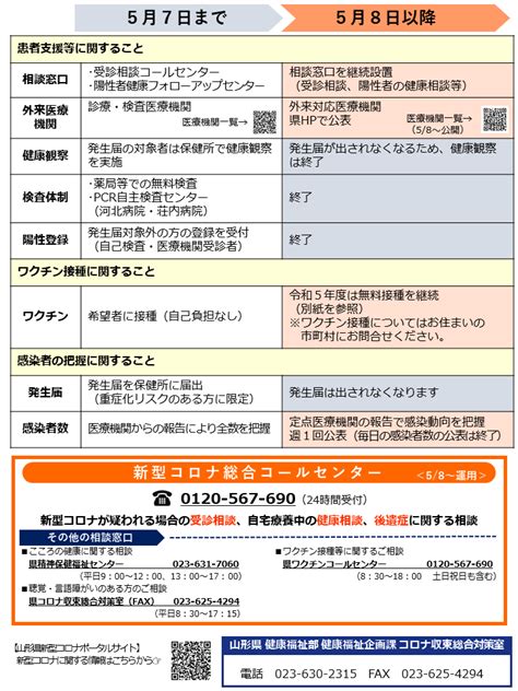 新型コロナの5類感染症への位置づけ変更令和5年5月8日 山形県