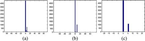 A Double Quantized Dct Histogram B Dct Histogram After Split Noise Download Scientific