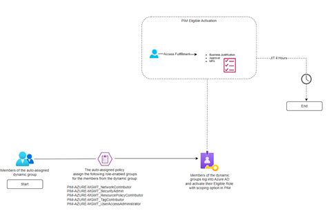 Manage Azure Rbac Roles With Pim And Access Packages Microsoft 365