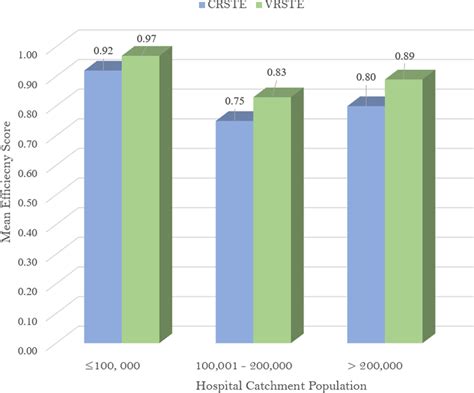crs and vrs technical efficiency based on the catchment population