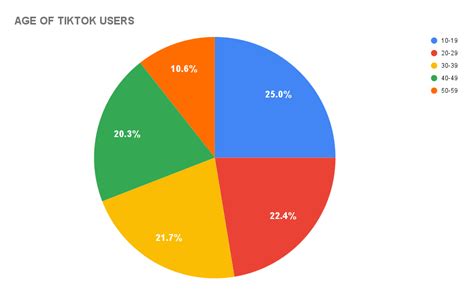 How Many People Use Tiktok Tiktok Statistics 2023