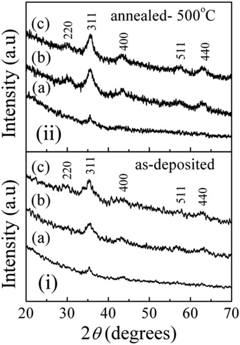 the xrd patterns of the cofe2o4 thin films grown at a 8 mtorr b 10