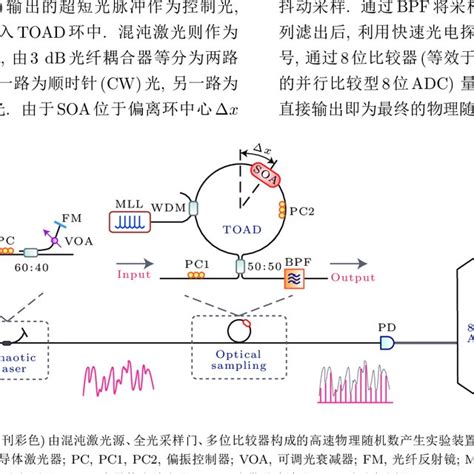Color Online Schematic Of The Ultrafast Physical Random Number Download Scientific Diagram