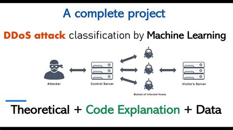 ddos attacks classification by machine learning dissertation project final year project