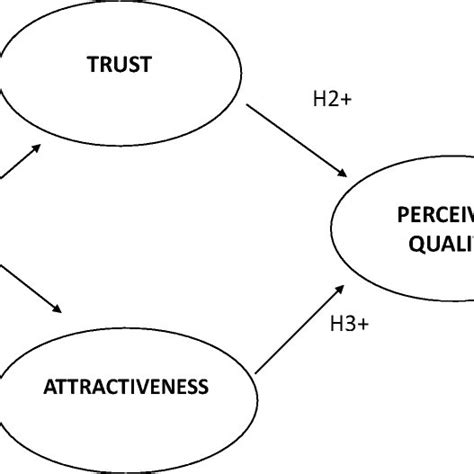 Theoretical Model And Hypotheses Source Own Elaboration Download Scientific Diagram