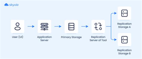 Top 10 Data Replication Tools In 2025 Key Features And Benefits
