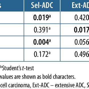P Values Obtained From The Comparison Of Ext ADC And Sel ADC Values Download Table