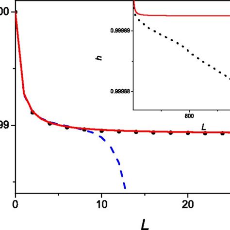 The Differential Entropy Vs The Length Of Words The Solid Line Is The