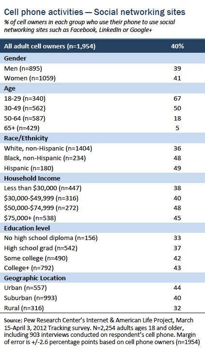 Part V Cell Phone Usage Pew Research Center