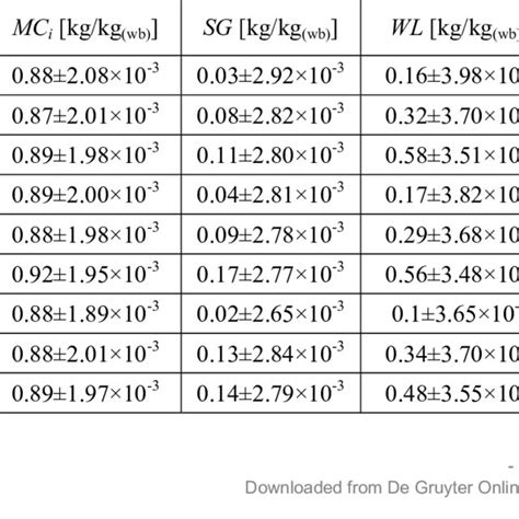 Moisture Content Versus Time For Carrot During Osmotic Dehydration