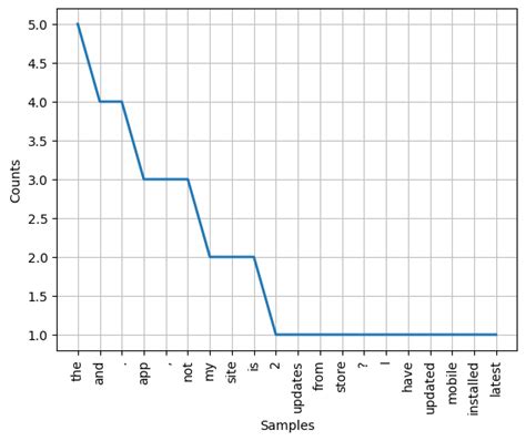 Understanding Text Mining In Python Nltk By Shiyunx Medium