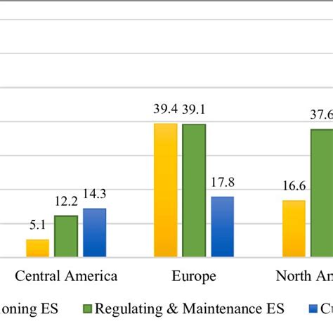 Provisioning Regulating And Maintenance And Cultural Ecosystem Service Download Scientific