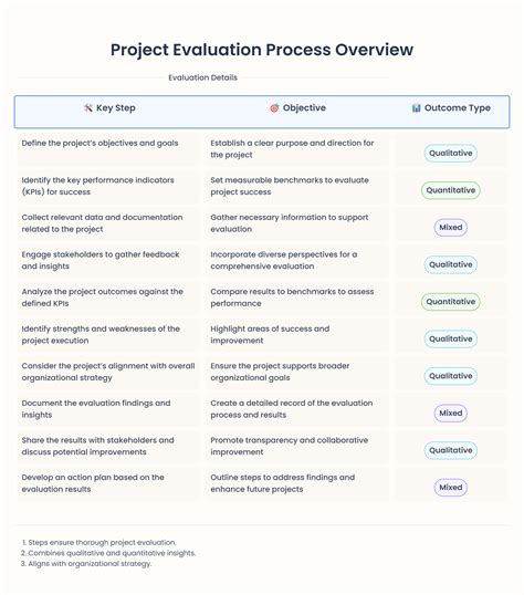 Project Evaluation Guide To Methods Steps And Importance