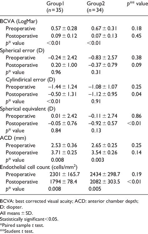 Comparing Of Preoperative And Postoperative Values In Both Groups And