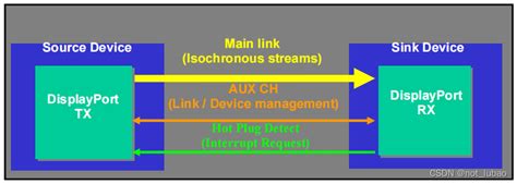 dp1 2 spec 阅读笔记（一）介绍 dp spec csdn博客