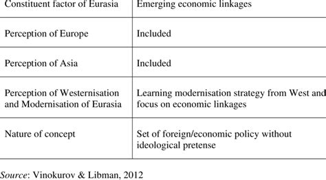 Concept Of Pragmatic Eurasianism Download Scientific Diagram
