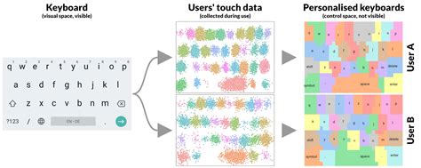 The Smart Secret Hiding In Your Phones Keyboard By Daniel Buschek
