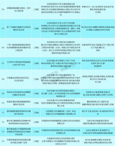 2021年度北京市科学技术奖评审结果公示