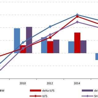 Gini Index On Equivalised Disposable Income Source EU SILC And SHIW Download Scientific