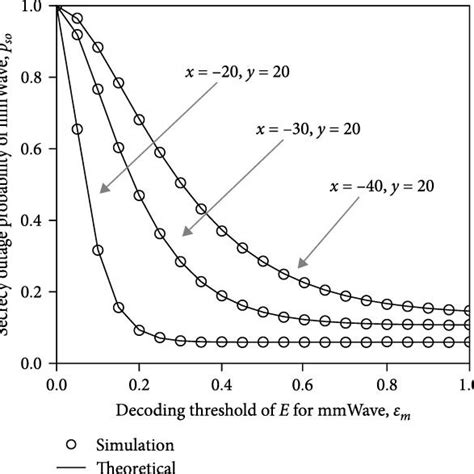 Sop Validation Of Mmwave Transmission Pair Download Scientific Diagram