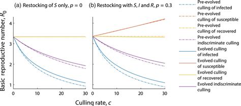 The Basic Reproductive Number R0 For Varying Rates Of Culling Under Download Scientific