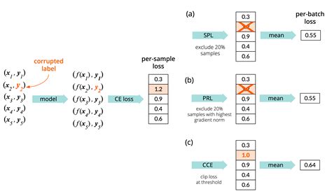 Trust No One Not Even Your Training Data Machine Learning From Noisy