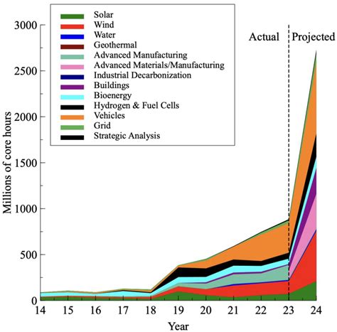 논문 리뷰 Integrating Sustainable Computing With Sustainable Energy Research