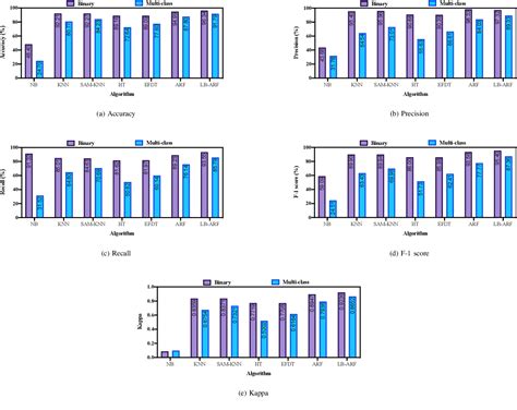 Figure 4 From Evaluation Of Online Machine Learning Algorithms For