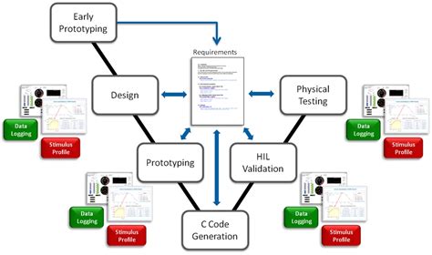 Best Practices For Embedded Software Testing Of Safety Compliant
