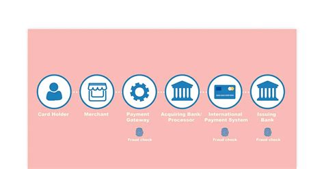 What Is The Difference Between Payment Gateway Vs Payment Processor