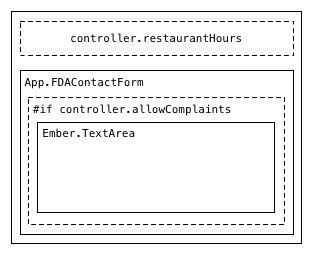 Ember Js Understanding Ember Js The View Layer
