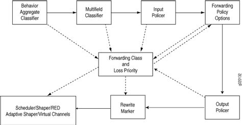 Cos Functions For Ipv6 Traffic Overview Junos Os Juniper Networks