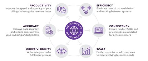 Salesforce Cpq To Netsuite Quote To Cash Process Automation