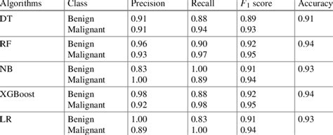Comparison Of Classification Report Among Five Algorithms Download Scientific Diagram