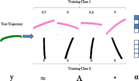 sparse reconstruction for anomaly detection y is a test trajectory download scientific diagram