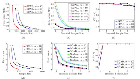 Simulation Results For Matrix Completion And Matrix Sensing The Size Download Scientific