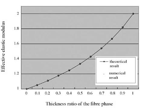 Figure 3 From A Homogenized Method Including Strain Gradients Based Fft Prediction Of The