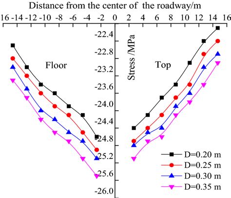 Stress Curves Of Roof And Floor Of The Roadway Download Scientific