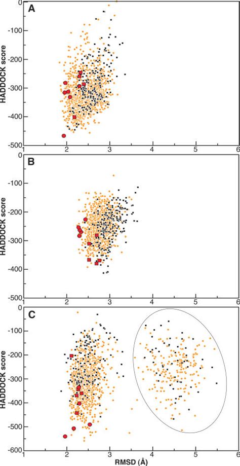 Haddock Score Versus Rmsd From The Target All Heavy Atoms Of The Download Scientific