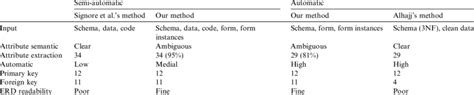 Comparison Between Automatic And Semi Automatic Download Table